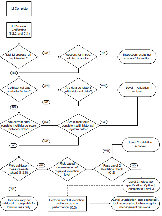 API 1163 3rd Edition: What's Changed?